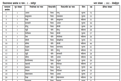 Voter List MP 2003 Pdf Download - ceomadhyapradesh.nic.in Voter List ...