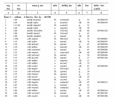 SIR 2002 Voter List Gujarat Pdf Download - Voter List Download